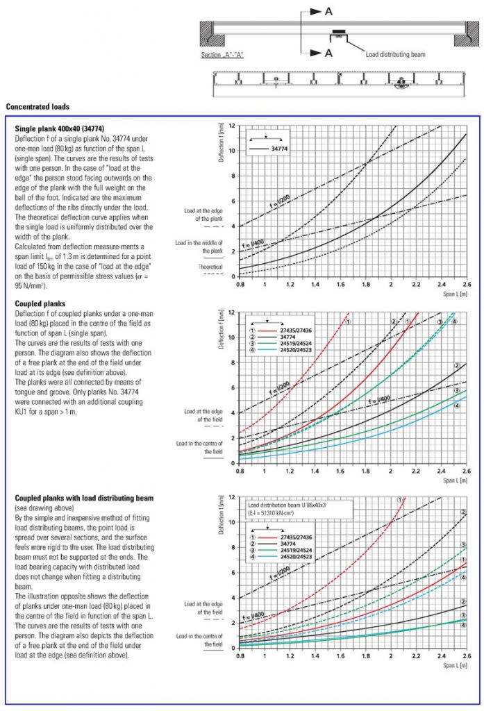 Industrial Decking load capacity 1 - Aluminium Flooring