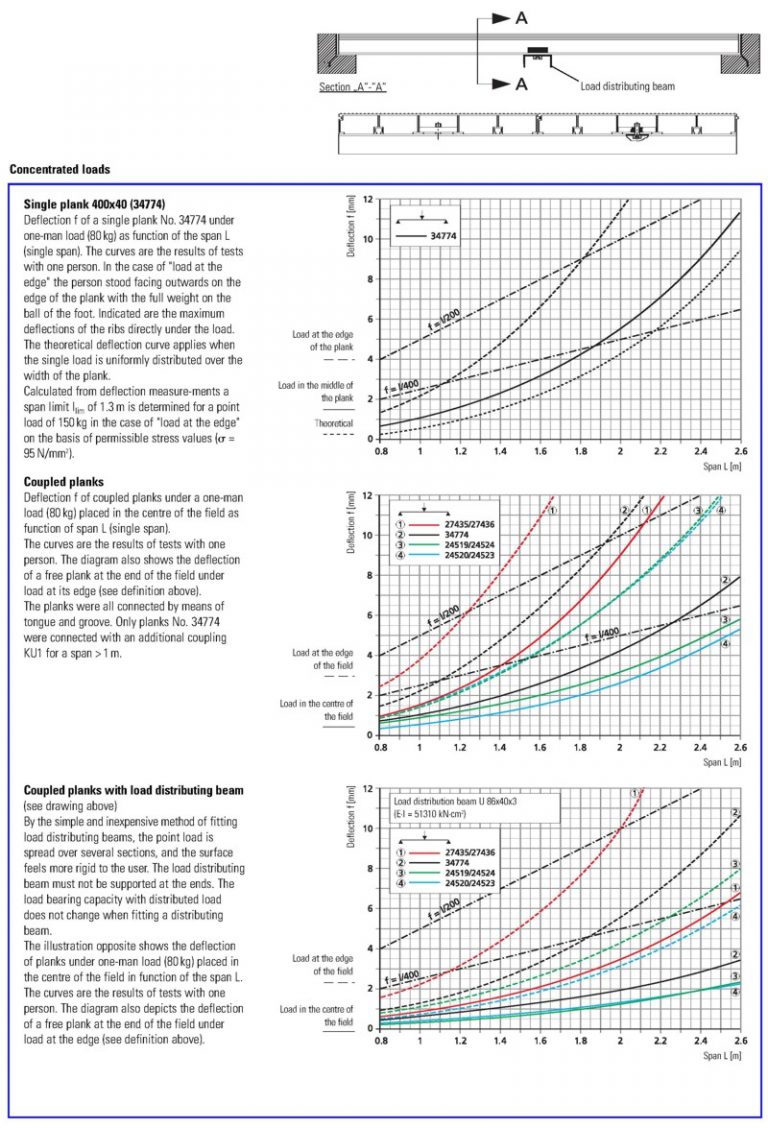Industrial Decking load capacity 1 - Aluminium Flooring